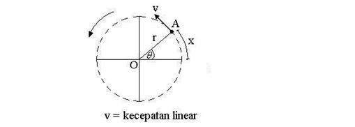 Rangkuman Fisika: Kinematika Gerak Untuk SMK Kelas XI