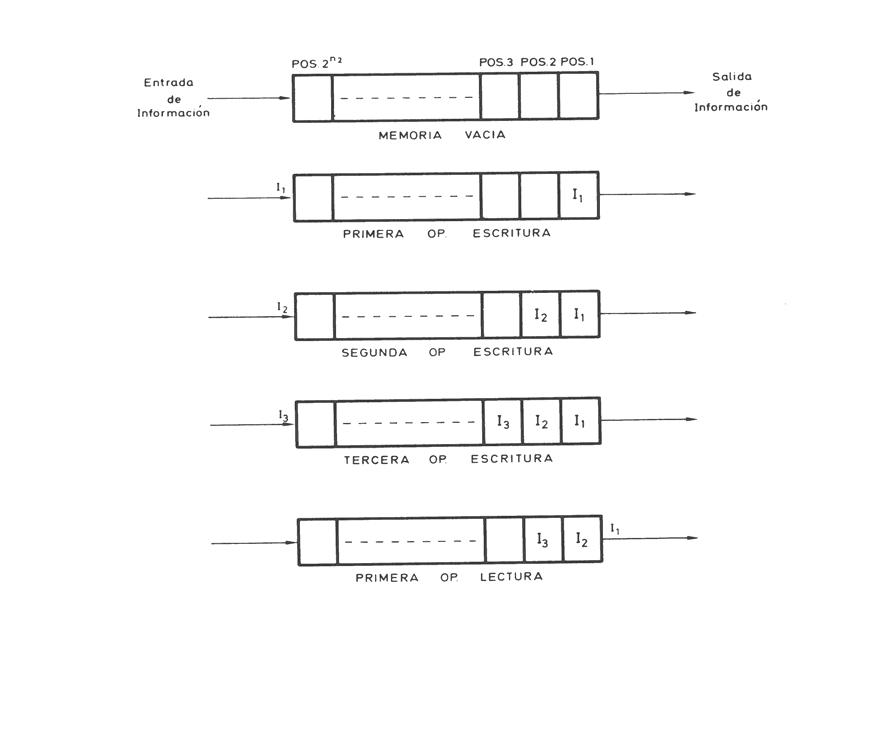 Ingenieria en Robotica: FIFO Y LIFO
