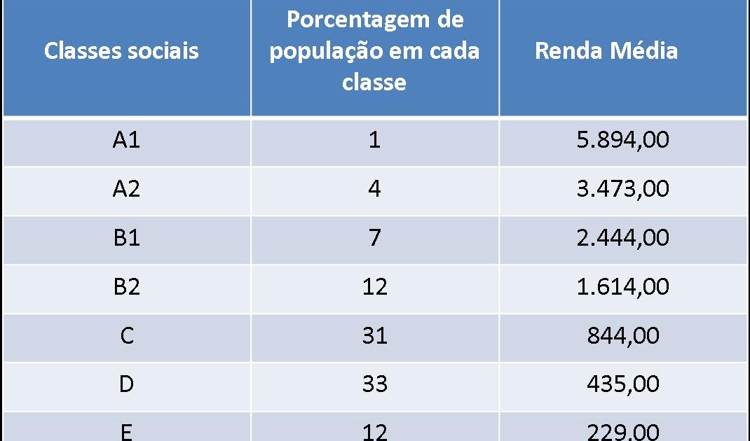 Genari Matemática: Diferentes Classes sociais