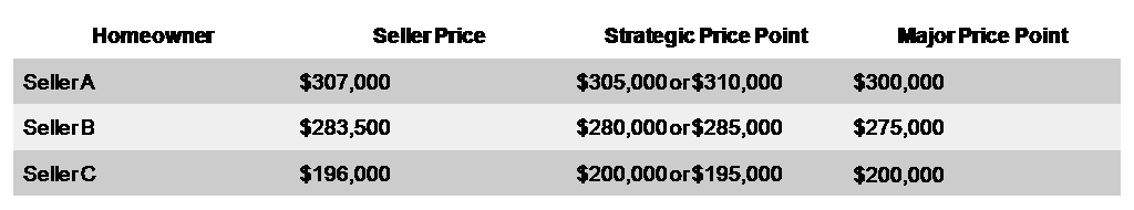 The Cascade Team Real Estate: Using the power of price points