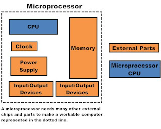CSedukit.com: Difference between a microprocessor and a microcontroller