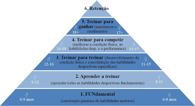 Linha de Passe: O Modelo LTAD, com especial referência aos Jogos ...