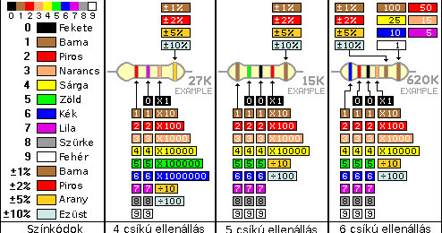 Semir's work blog: Ellenállás színkódok