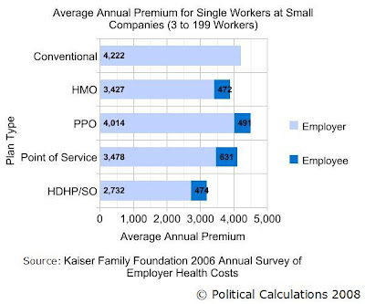 Political Calculations: Average Annual Health Insurance Costs in the US