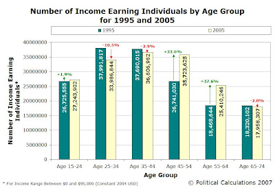 Political Calculations: Income/Age Demographic Snapshots of 1995 and 2005