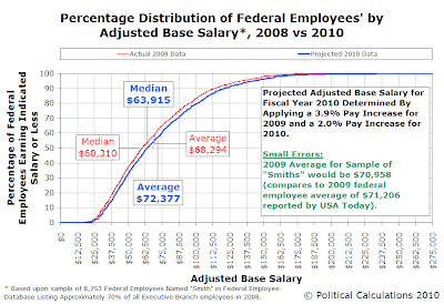 Political Calculations: The Distribution of Federal Employee Salaries