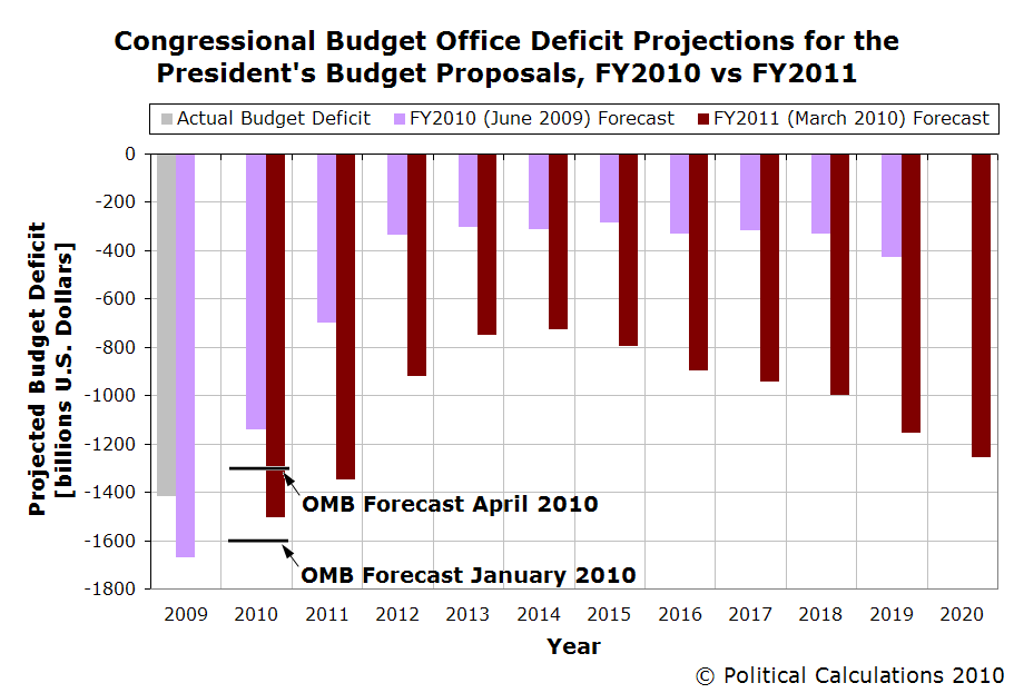 Political Calculations: The Obama Deficit Future