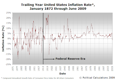 Political Calculations: Charting Inflation Since 1871