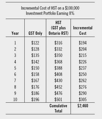 Canadian Life and Health Insurance: HST and your investments