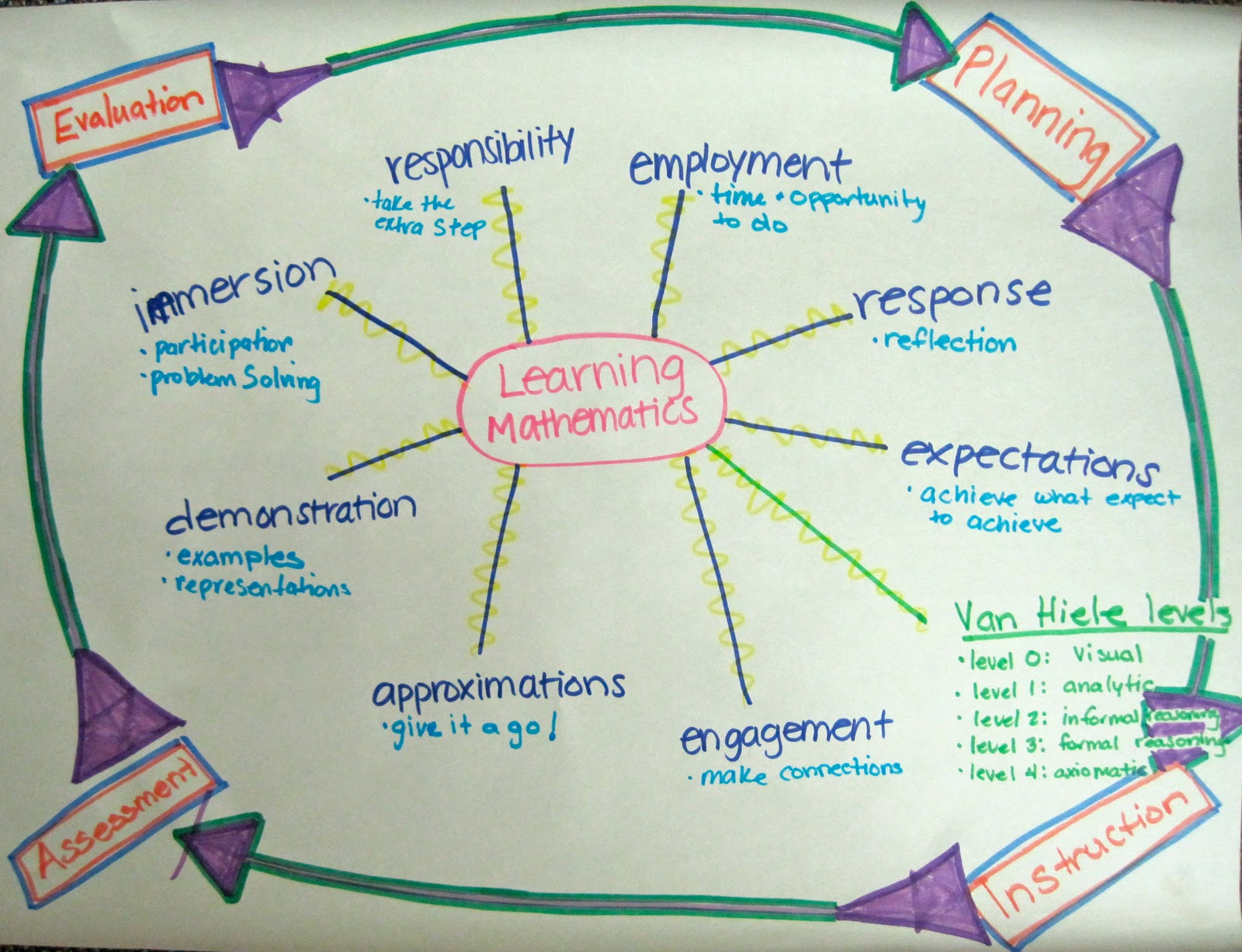 Math Hombre: Learning and Teaching Anchor Charts
