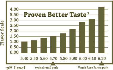 Peninsula Foodnews: Vande Rose Farms Duroc Pork Now In Stock at US ...