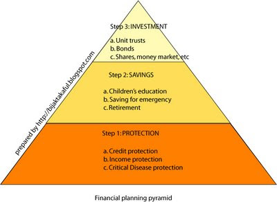 eTiQa Takaful Berhad: Financial Planning Pyramid