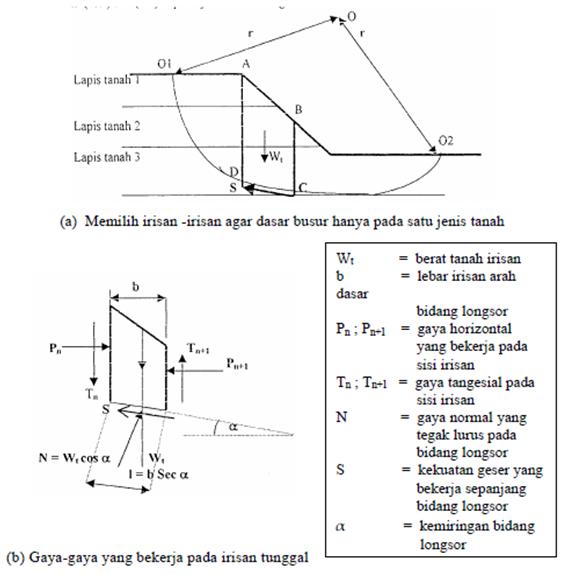 Ilmu dan Sastra: Metode Analisa Kestabilan Lereng