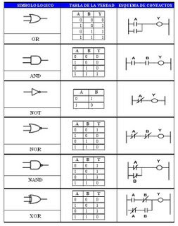 LOGICA DISCRETA: COMPUERTAS LOGICAS/CIRCUITOS LOGICOS/SIMPLIFICACION DE ...