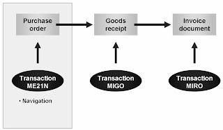 SAP MM Tutorial: Procurement Process