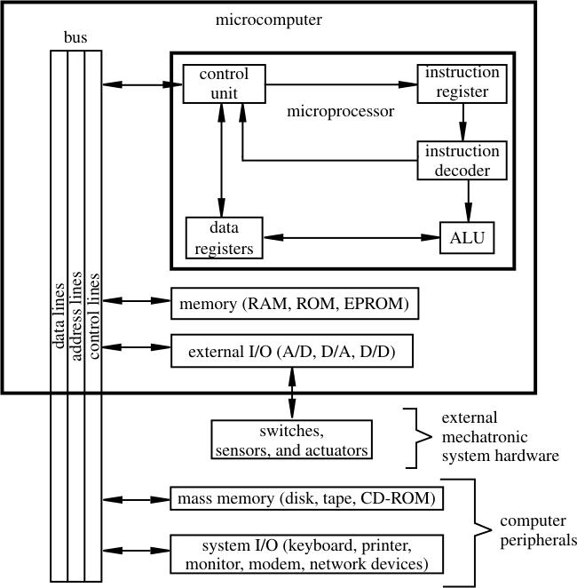EARLY MICROCOMPUTERS: Microcomputer architecture
