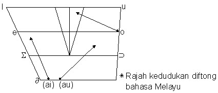 PENA MENARI MINDA BERAKSI: FONOLOGI = DIFTONG