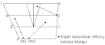 PENA MENARI MINDA BERAKSI: FONOLOGI = DIFTONG