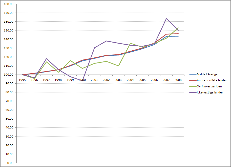 ECONOMICS AND FREEDOM 101: SVENSKARS OCH INVANDRARES INKOMSTER: EN ...