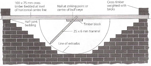 Students' Work: Kelvin's Circular Arch