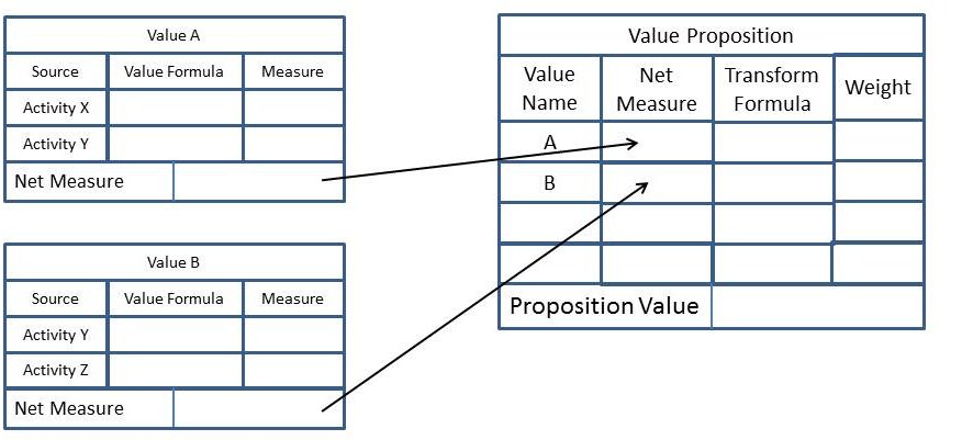 Building the Agile Enterprise: Value Chain Modeling, Part 3: Value ...