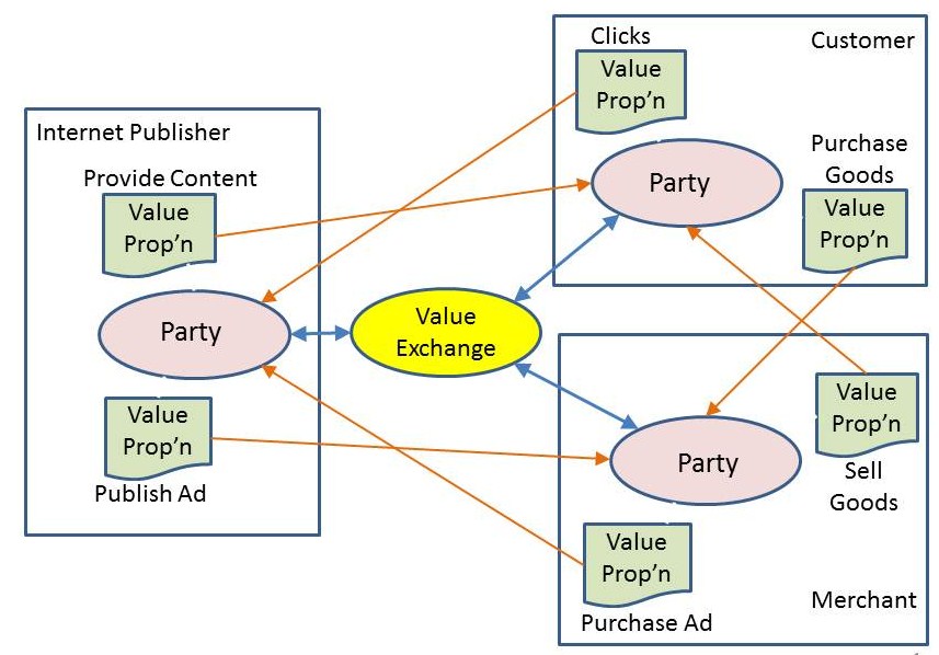 Building the Agile Enterprise: Value Chain Modeling, Part 4: Value Exchange