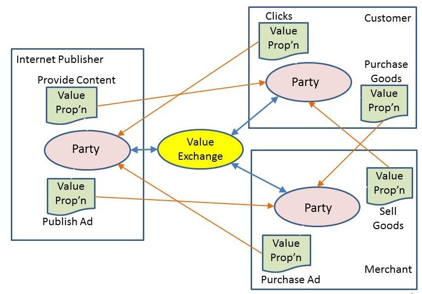 Building the Agile Enterprise: Value Chain Modeling, Part 4: Value Exchange