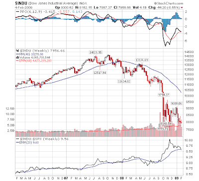 ECONOMICROT: DOW Chart - heading for a breakdown?