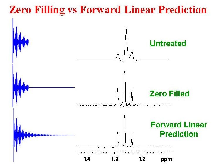 University of Ottawa NMR Facility Blog: Forward Linear Prediction