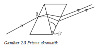 Proses Terjadinya Pembiasan Cahaya Pada Prisma | OPTIK - kita
