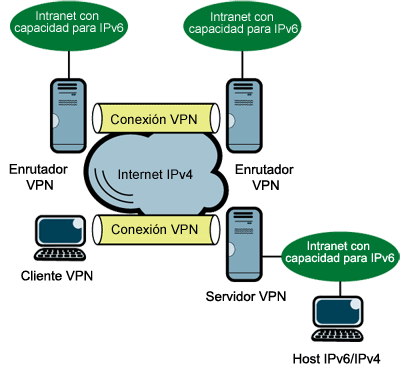 capas del modelo osi: VPN
