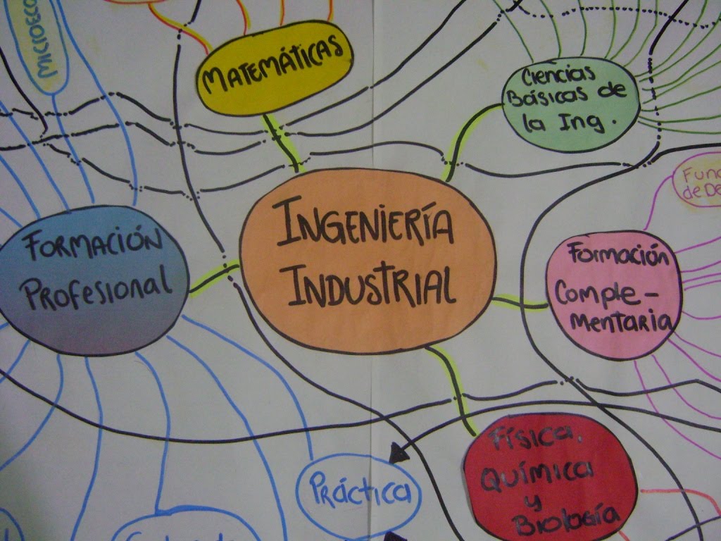 Bitacora de Lorena: Parcial 1. Mapa Mental. Ingenieria Industrial