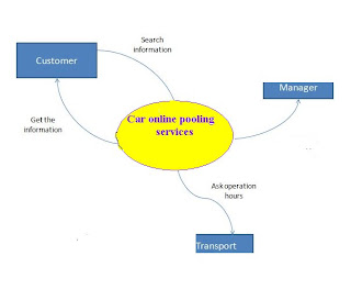 Online Car Pooling Services in Malaysia: Data flow diagram