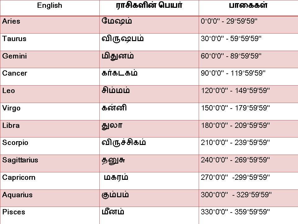 ஜோதிட தத்துவ விஞ்ஞானம்: ஜோதிட தத்துவ விஞ்ஞான அடிப்படைகள் - 01