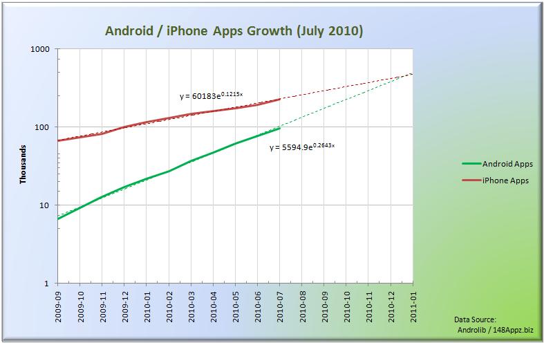 Smartphone News: Android will have more Apps than iPhone by Jan 2011