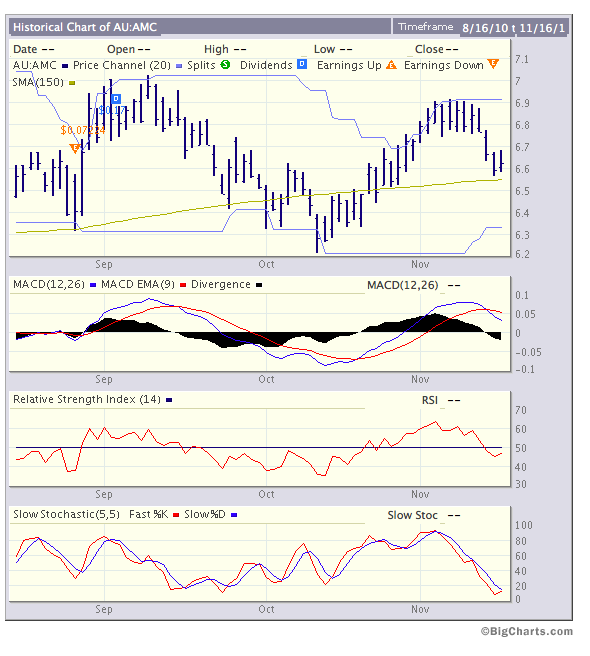 Redback's Australian Stock Market Report: Selected Charts 16/11/2010