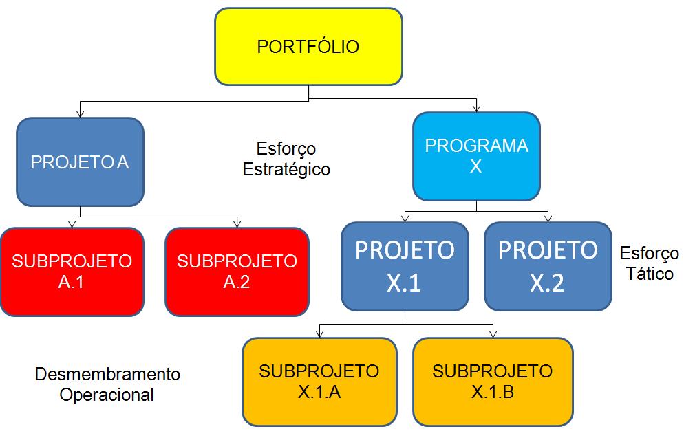 GESTÃO DE PROJETO DE TI: PORTFÓLIO, PROGRAMA, PROJETO E SUBPROJETO