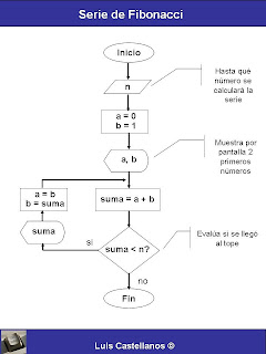 BASKET 037: Diagrama de la serie de fibonacci