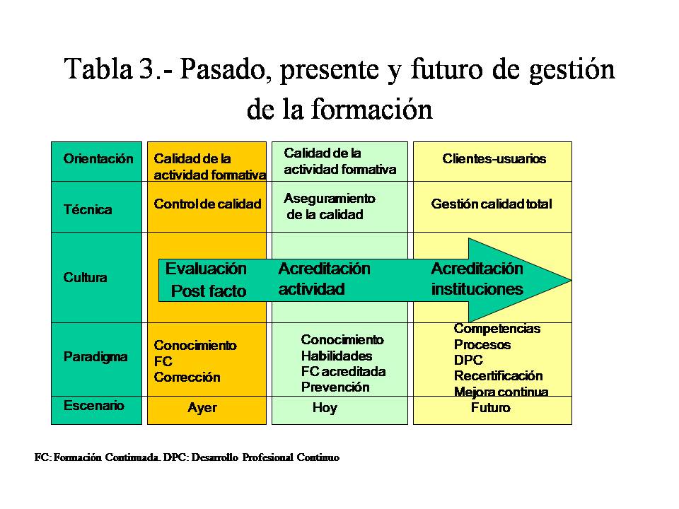 El desarrollo profesional continuo como estrategia de mejora de la calidad.