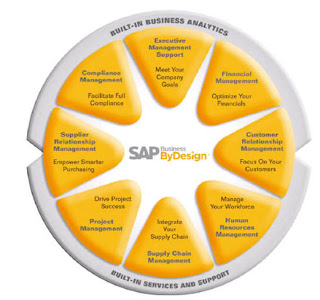 SAP Knowledge Base