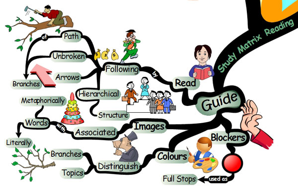 Creative Studies~Pravina: Associated Mind Map