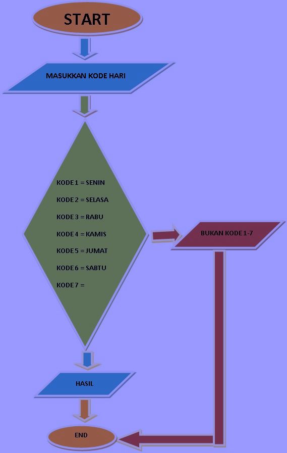 BeLLisSiMa*ChiiPyChaCa: Program Menentukan Hari dalam Seminggu