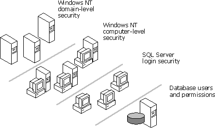 Sudhir's SQL SERVER Blog: Authentication Modes in SQL Server
