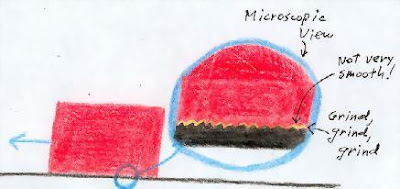 Friction: Friction And Its Types