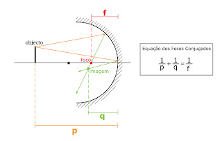 Curiosidades sobre Óptica e Teoria da Cor: Ponto de Foco