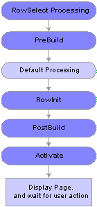 Basics in PeopleSoft: Component Build Processing in Update Mode -flowchart