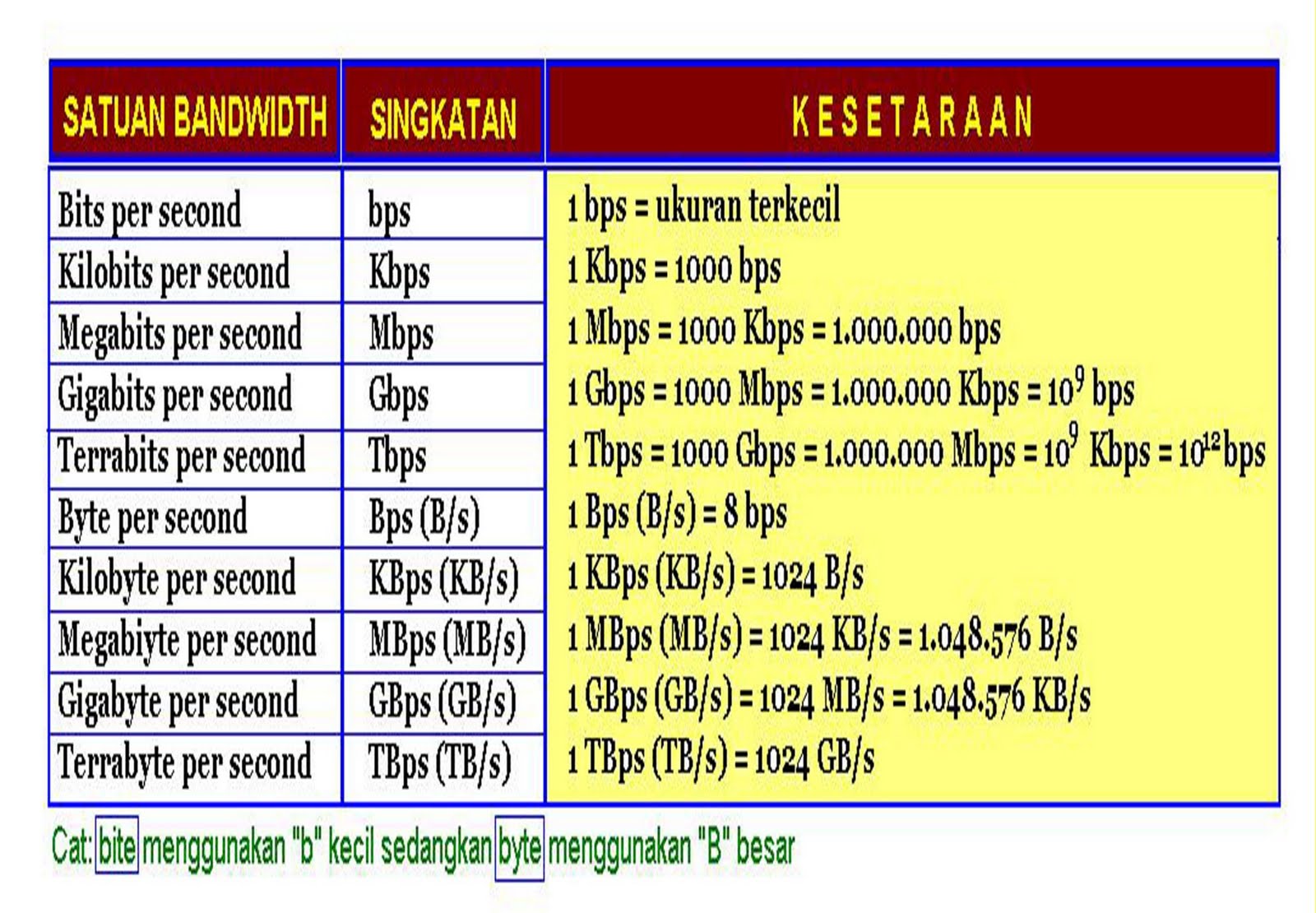 TouRoeroekan: Ukuran Kecepatan Akses Internet