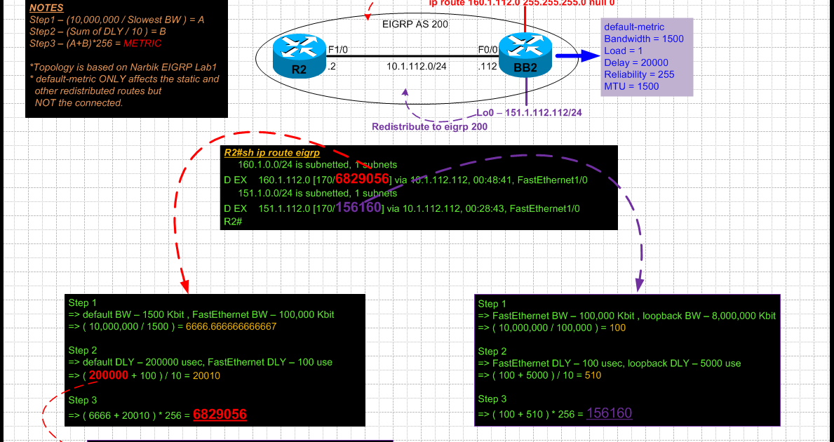 INTERNETWORKING: EIGRP Redistribution & Metric Calculation