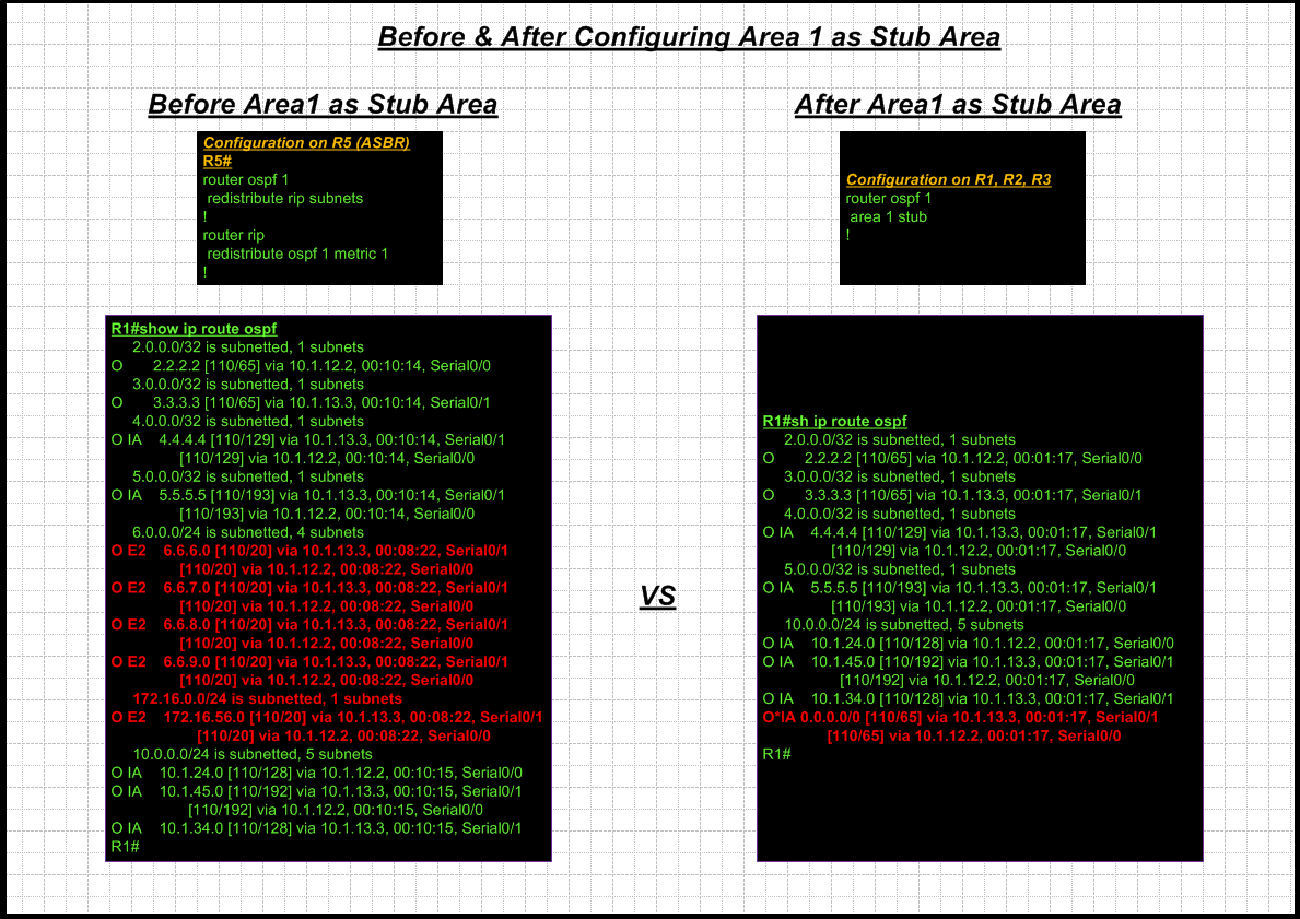 INTERNETWORKING: Studying OSPF Stub & Totally Stubby Area