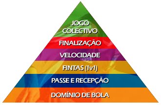 G.D. Benavente - Futebol de Formação: Método Coerver